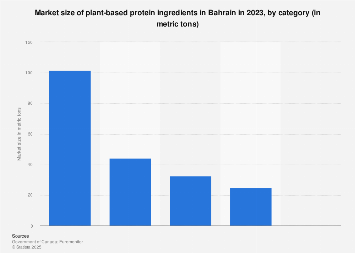 Bahrain: market size of plant-based protein ingredients by category ...