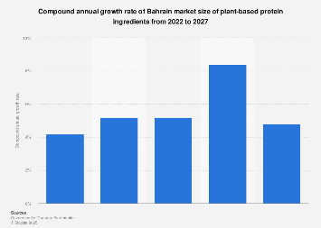 Bahrain: compound annual growth rate of market size of plant-based ...