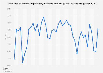 Ireland: banks Tier 1 ratio by quarter 2024| Statista