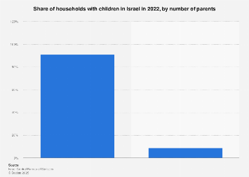 Households with children by number of parents Israel| Statista
