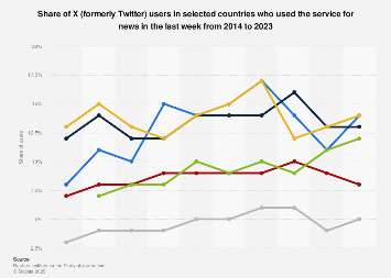 X/Twitter for news in the last week 2023| Statista