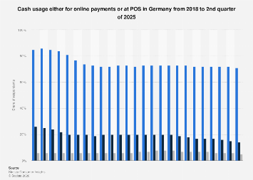 Cash use in Germany, by situation 2025| Statista