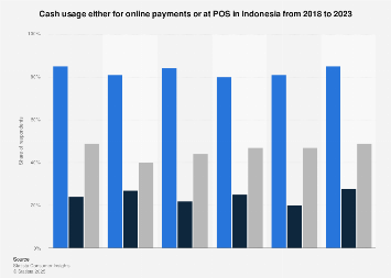 Cash use in Indonesia, by situation 2018-2023| Statista