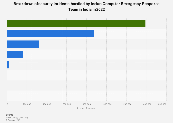 India: security incidents handled by CERT-In 2022| Statista