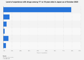 Japan: level of experience with drugs among teenagers 2023| Statista