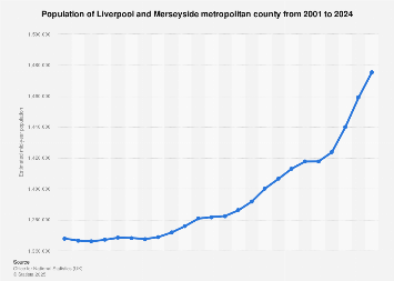 Liverpool population 2024| Statista