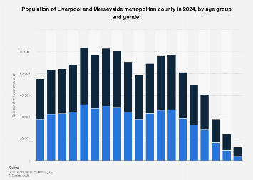 Liverpool population by age and gender 2024| Statista