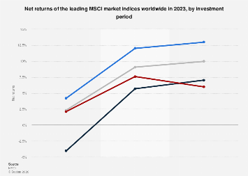 Net returns of MSCI market indices 2023| Statista