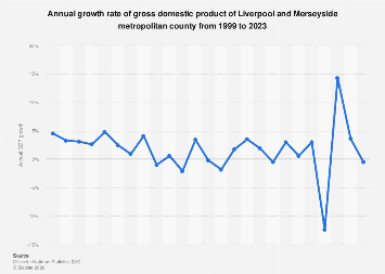 Liverpool GDP growth 2023| Statista