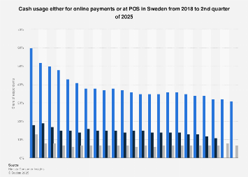 Cash use in Sweden, by situation 2025| Statista