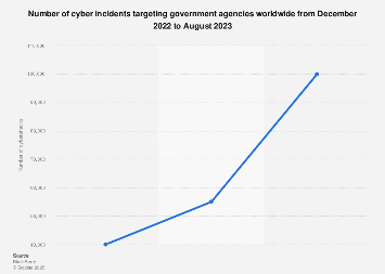 Cyberattacks targeting governments global 2023| Statista