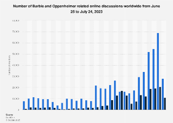 Global online mentions of Barbie and Oppenheimer 2023| Statista