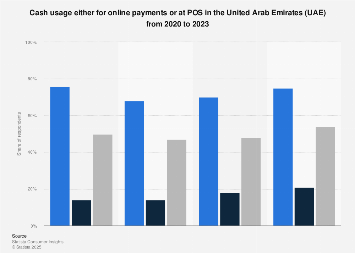 Cash use in the UAE, by situation 2020-2023| Statista