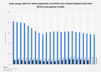 Cash use in the UK, by situation 2025| Statista