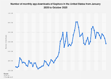 U.S.: Sephora monthly app downloads 2020-2024 | Statista