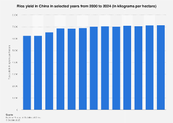 China: rice yield per hectare 2024| Statista