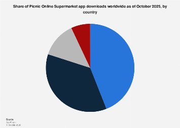 Picnic: share of app downloads by country 2025| Statista