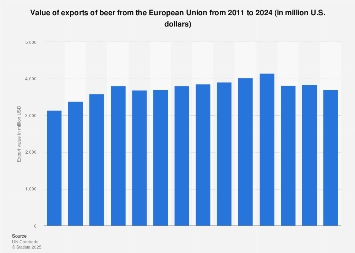 Beer export value of the EU 2011-2024| Statista