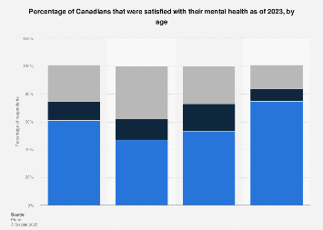 Satisfaction with their mental health by age Canada 2023| Statista