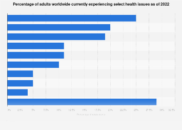 Share of adults currently experiencing select health issues worldwide ...