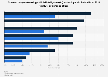 Poland: enterprises using AI by purpose of use 2024| Statista
