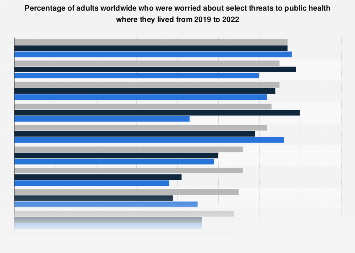 Share of adults worried about select public health threats worldwide ...