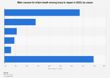 Japan: boys' infant death share by cause| Statista