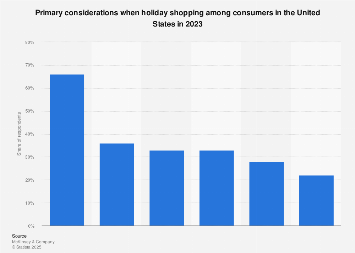 U.S.: primary considerations when holiday shopping 2023| Statista