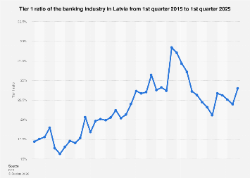Latvia: Tier 1 ratio of banking industry 2025| Statista