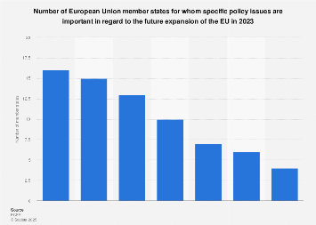 EU enlargement key concerns for member states 2023| Statista