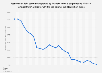 Portugal: issuance of debt securities by FVCs 2024| Statista