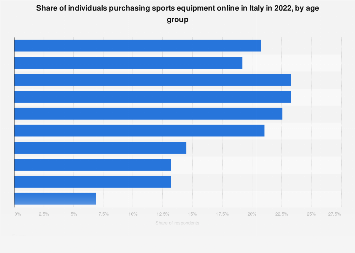 Italy: sports equipment e-shoppers by age group 2022| Statista