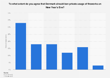 Denmark: attitudes towards ban on fireworks 2023| Statista