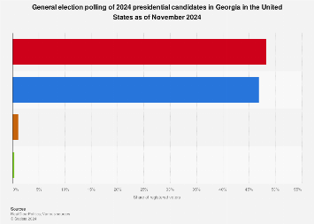 Presidential election polling Georgia U.S. 2024| Statista