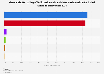 Presidential election polling Wisconsin U.S. 2024| Statista