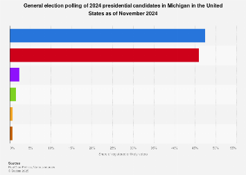 Presidential election polling Michigan U.S. 2024| Statista