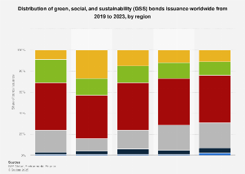 GSS bonds issuance distribution by region 2023| Statista