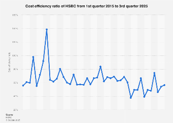 HSBC: cost efficiency ratio, by quarter 2025| Statista