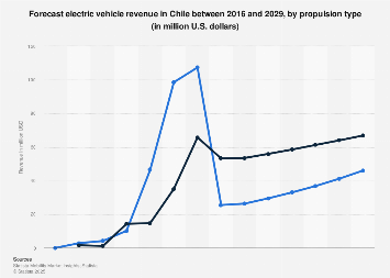 Chile: EV revenue forecast by propulsion type| Statista