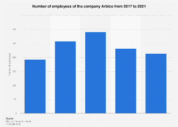 Number of employees of the company Arbico 2021 | Statista