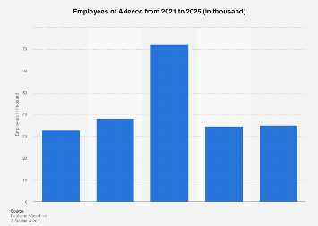 Adecco employees 2024| Statista