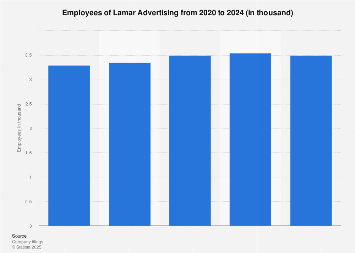 Lamar Advertising employees 2024| Statista