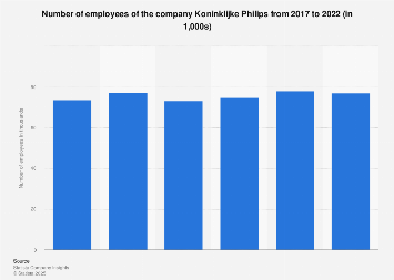Number of employees of the company Koninklijke Philips 2022 | Statista
