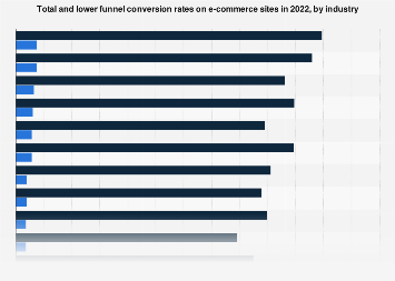 E-commerce conversion rates by industry 2022| Statista