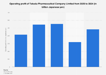 Takeda Pharmaceutical Company Limited operating profit 2024| Statista