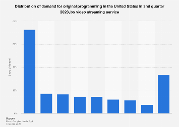 In-demand originals by streaming service U.S. 2023| Statista