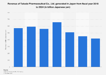 Takeda Pharmaceutical: revenue in Japan 2024| Statista
