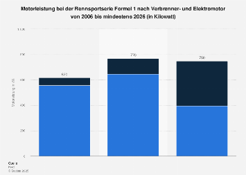 Motorleistung der Formel 1| Statista