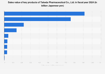 Takeda Pharmaceutical: sales value by product 2023| Statista