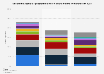 Declared reasons for possible return of Poles to Poland 2022 | Statista
